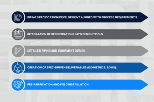 Spec-Driven Piping Design | C-P Systems